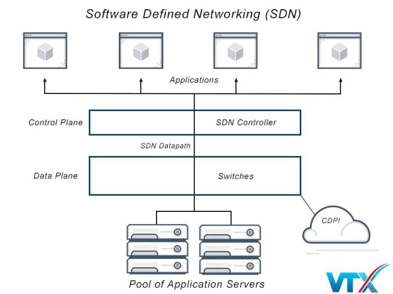 SDL là gì ? Cùng tìm hiểu về mạng SDL và cách thức hoạt động - VTXVN