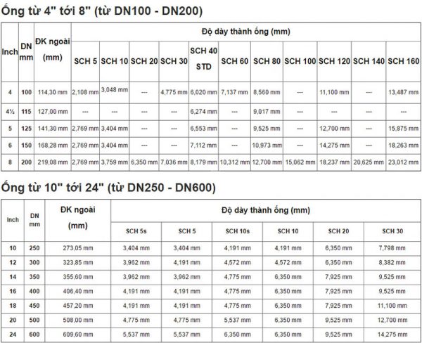 Kích thước ống nhựa HDPE được quy đổi dựa trên những tiêu chuẩn nào ...